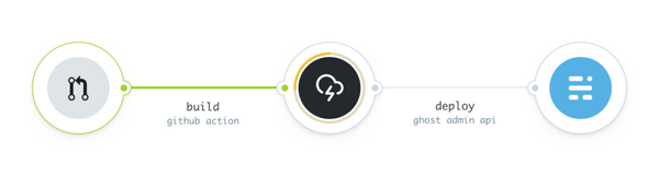 Automate Ghost Theme Deployment with GitHub Actions